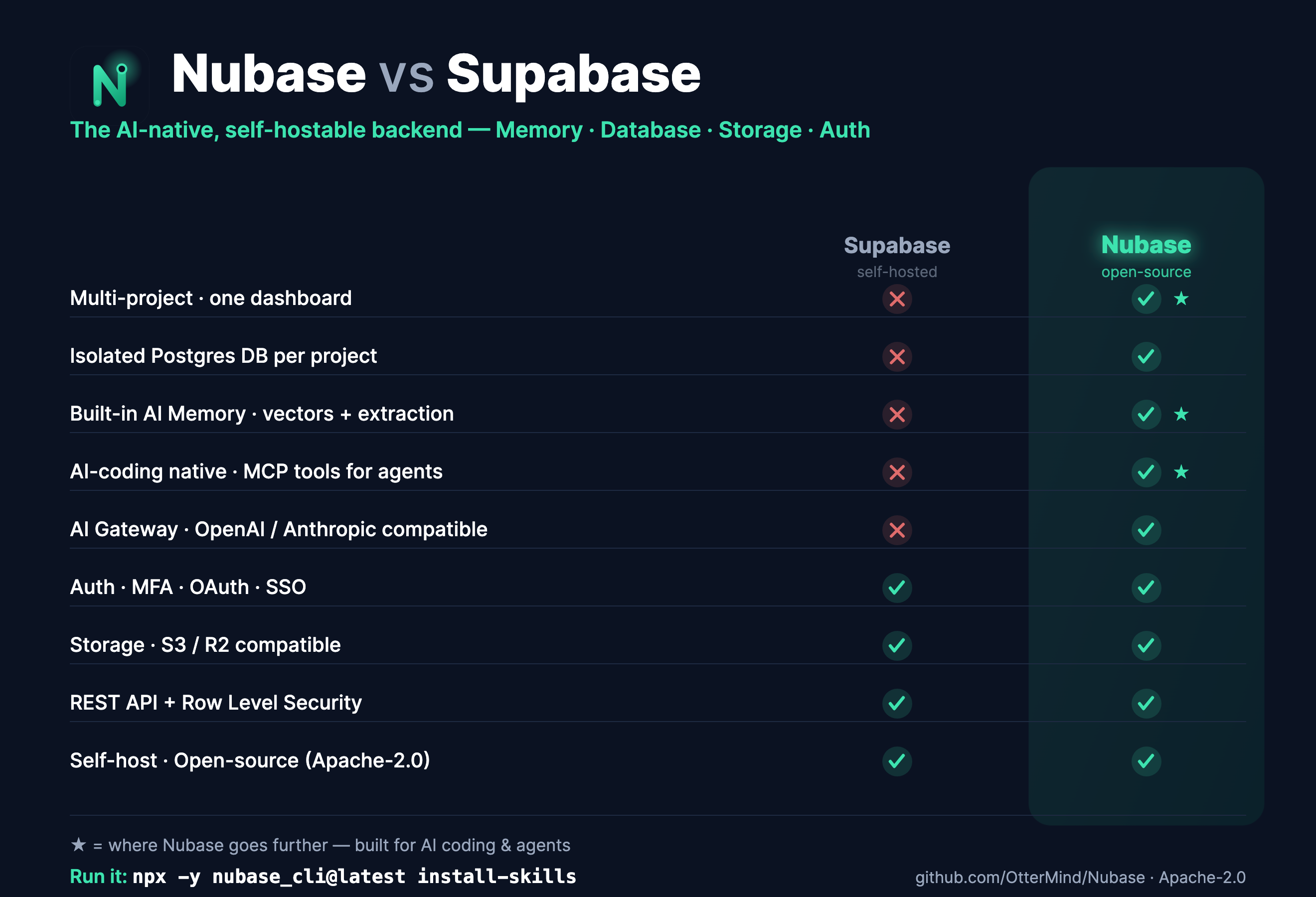Why AI apps need a real memory layer — Nubase Blog · Nubase
